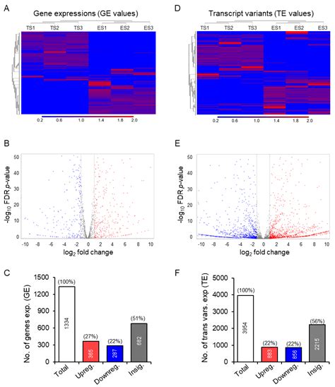 Importance Of Transcript Variants In Transcriptome Analyses