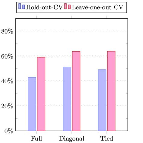 the composite activity recognition accuracies using hidden markov model