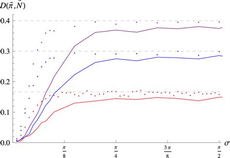 Statistical Distance To Tailed Distribution The Statistical Distance Download Scientific