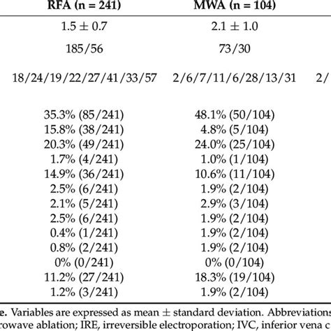Tumor Characteristics According To Three Different Ablation Therapies Download Scientific Diagram