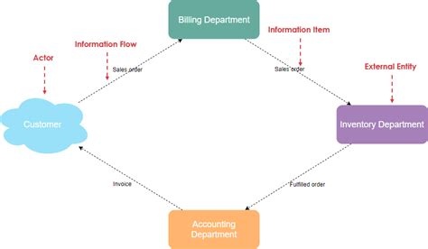 What Is Information Flow Diagram