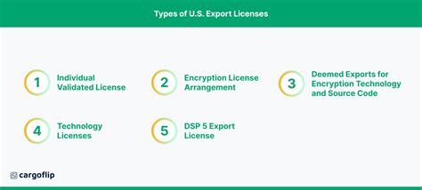 Export License Guide Understanding Requirements And Types