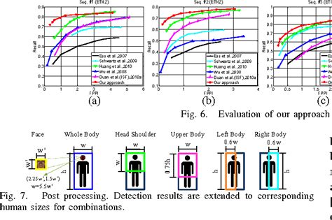 Figure 7 From Human Centric Object Detection In Highly Crowded Scenes Semantic Scholar