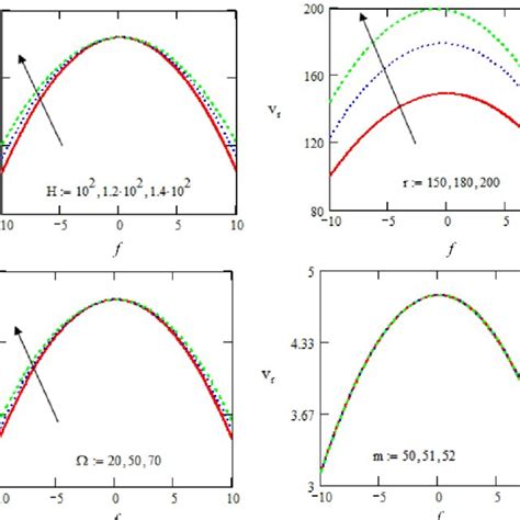 Magnetic Field Rotation M And R Effect On Concern To F Download