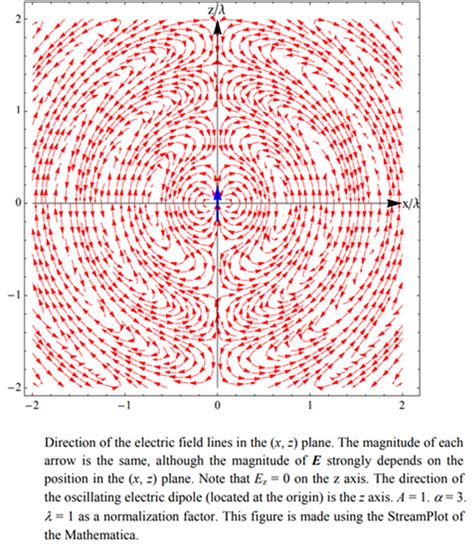 Generating Electromagnetic Waves