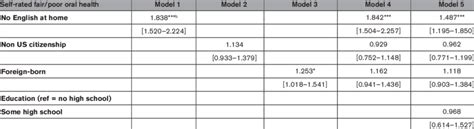 Weighted Nested Logistic Regression On Self Rated Fairpoor Oral Health