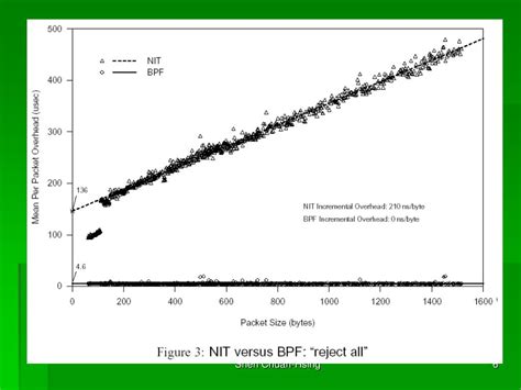 Ppt The Bsd Packet Filter A New Architecture For User Level Packet Capture Powerpoint