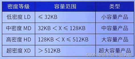Stm32 Flashflash等待周期 Csdn博客