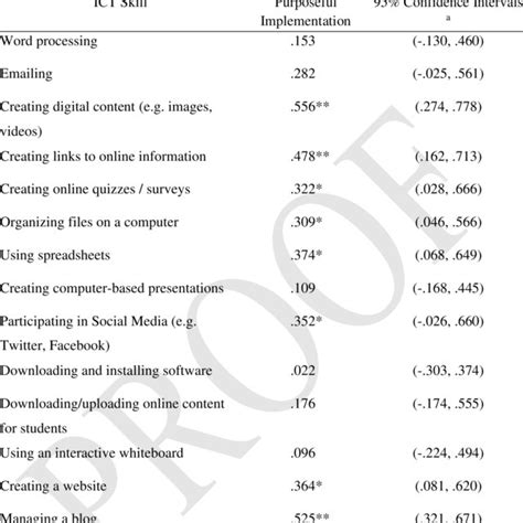 initial hierarchical multiple regression model predicting purposeful