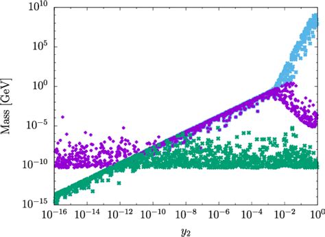 Figure 3 From Two Loop Renormalization Group Equations For Right Handed