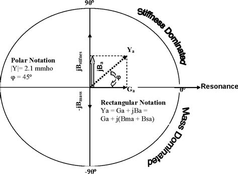 Table 1 From 1 Multi Frequency Tympanometry And Evidence Based Practice