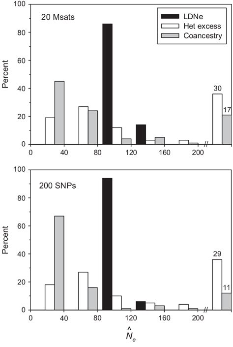 Distribution Of Estimates Of Effective Population Size N E From