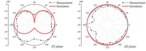 Comparison Of Simulated And Measured Normalized Radiation Patterns At