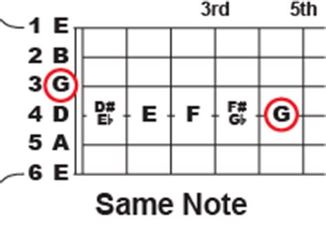All You Need To Know About The Notes On The Guitar Fretboard