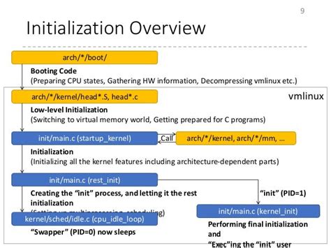 linux initialization process 1