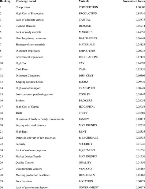 Normalized Index For Challenges Download Table