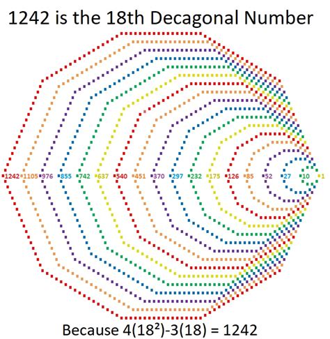 1242 Is A Decagonal Number Find The Factors