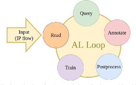 Figure 1 From Active Learning Framework To Automate Networktraffic