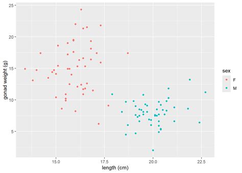 Bio 5100 Bio 5100 Correlation And Regression W Inference And Assumptions Checking