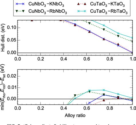 Figure 1 From High Throughput Screening Of Perovskite Alloys For Piezoelectric Performance And