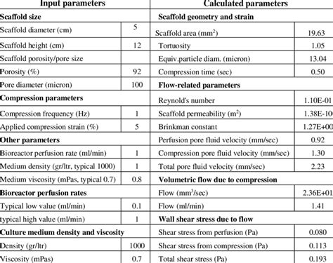 Input And Calculated Parameters For The Custom Made Bioreactor