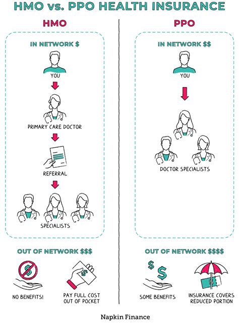 HMO Vs PPO Health Insurance Plans Napkin Finance
