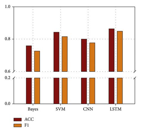 effectiveness of sentiment classification index in machine learning