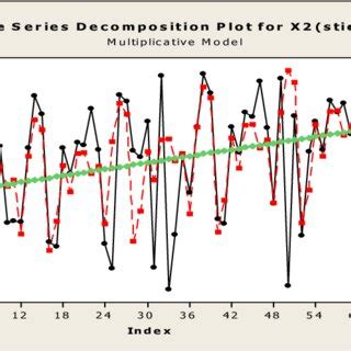 Time Series Decomposition Plot For X1 Sticks Figure 1 Show The Time