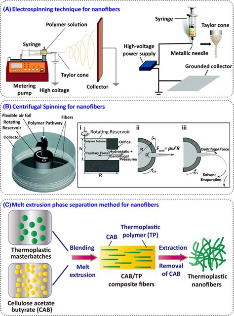The Schematic Diagrams Of Three Main Preparation Techniques For Download Scientific Diagram