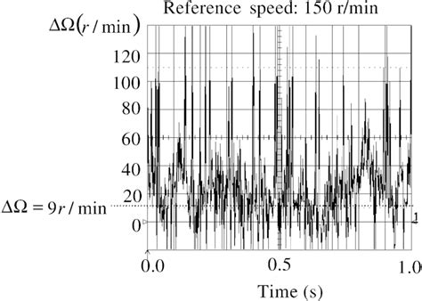 Estimated Rotor Speed Error Download Scientific Diagram