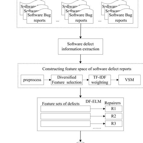 overview of defect triage download scientific diagram