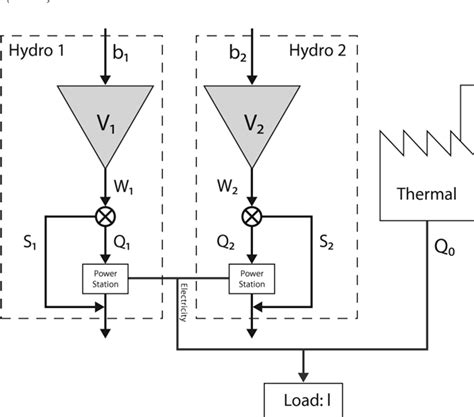 Table 1 From Medium Term Scheduling Of A Hydro Thermal System Using