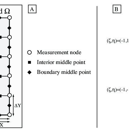 Measurement Grid And Subdomains Download Scientific Diagram