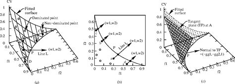 Figure 1 From A Bi Objective Constrained Optimization Methodology Using