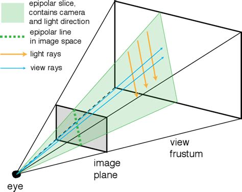 Figure 2 From A Hierarchical Volumetric Shadow Algorithm For Single