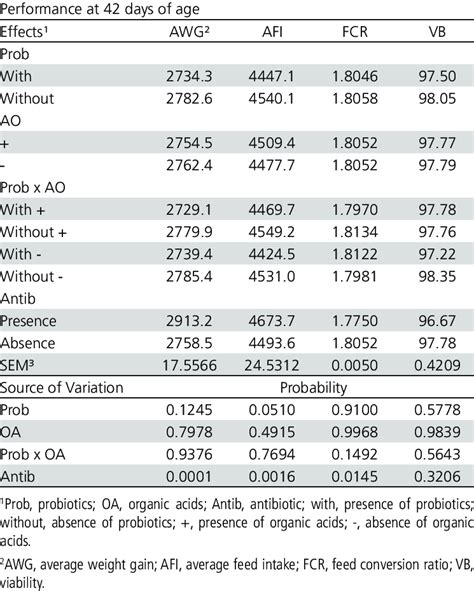 Performance Of Broilers Fed Diets Supplemented Or Not With Probiotics