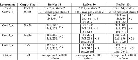 The General Architecture Of Resnet Models Download Scientific Diagram