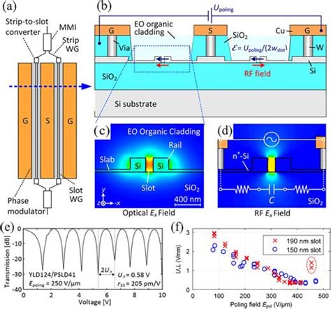 Electro Optic Modulation In Integrated Photonics Journal Of Applied Physics Aip Publishing