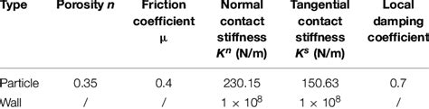 Mesoscopic Parameters Of Numerical Simulation Download Scientific