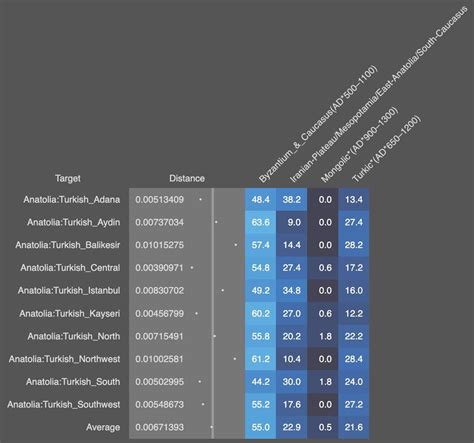 Genetic Analysis Of Various Turkic Ethnic Groups R23andme
