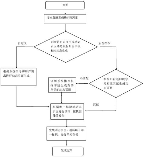 A System For Dynamically Controlling Page Generation Based On User