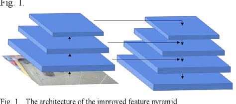Figure 1 From Focused Small Aerial Object Detection With Improved Feature Pyramid Semantic Scholar