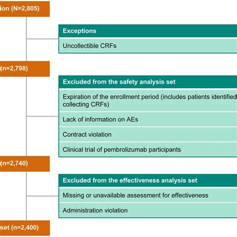 Patient Disposition Ae Adverse Event Crf Case Report Form Download Scientific Diagram Patient Disposition Ae Adverse Event Crf Case Report Form Download Scientific Diagram