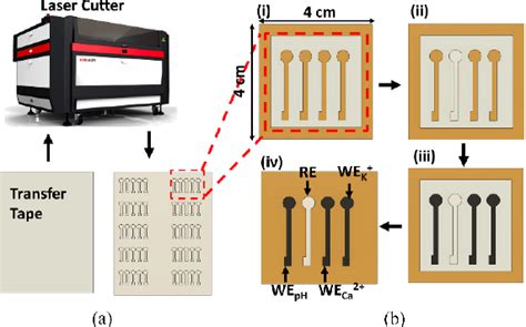 Figure 1 From A Wearable And Multiplexed Electrochemical Sensor Suite For Real Time Sweat Ionic