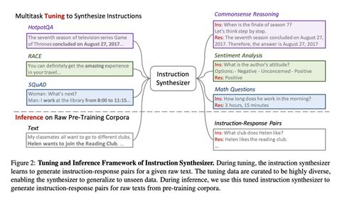 Instruction Pre Training Language Models Are Supervised Multitask Learners
