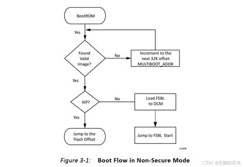 zynq多核开发（一）—— 裸机amp zynq amp csdn博客