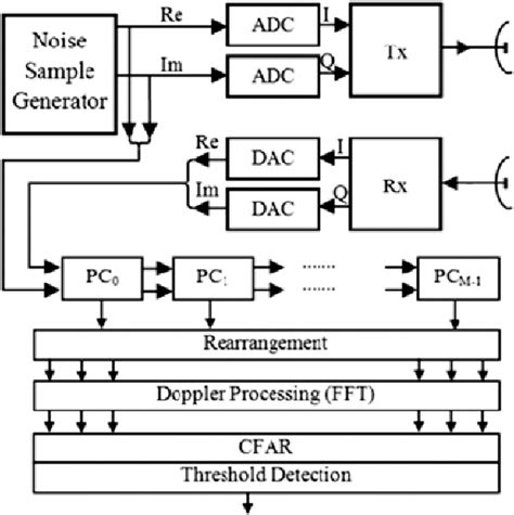 Figure 1 From Online Low Sidelobe Waveform Generator For Noise Radars Based On The Graph Theory