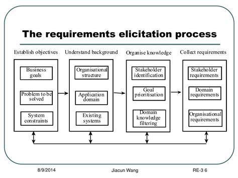 Ppt Se 565 Software System Requirements Iii Requirements Elicitation Powerpoint Presentation