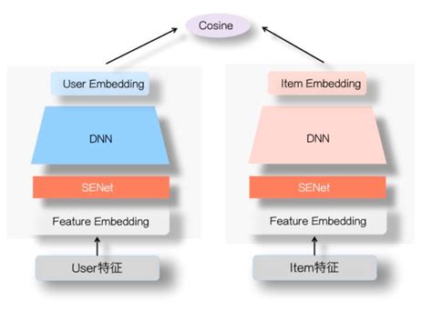 Dual Tower Model The Dual Tower Model Is A Deep Learning By Dylan Wang Medium
