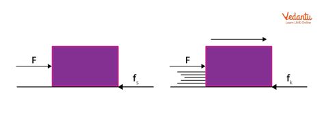 Friction - Important Concepts and Tips for JEE